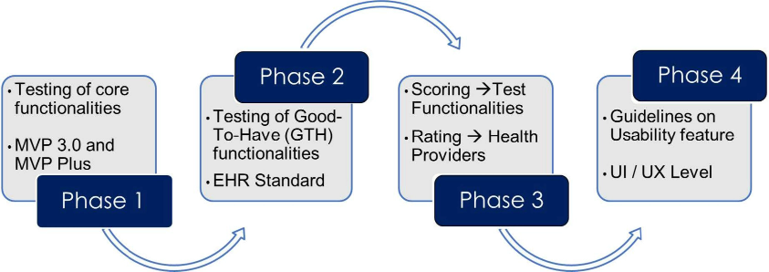 NHA | Official website Ayushman Bharat Digital Mission